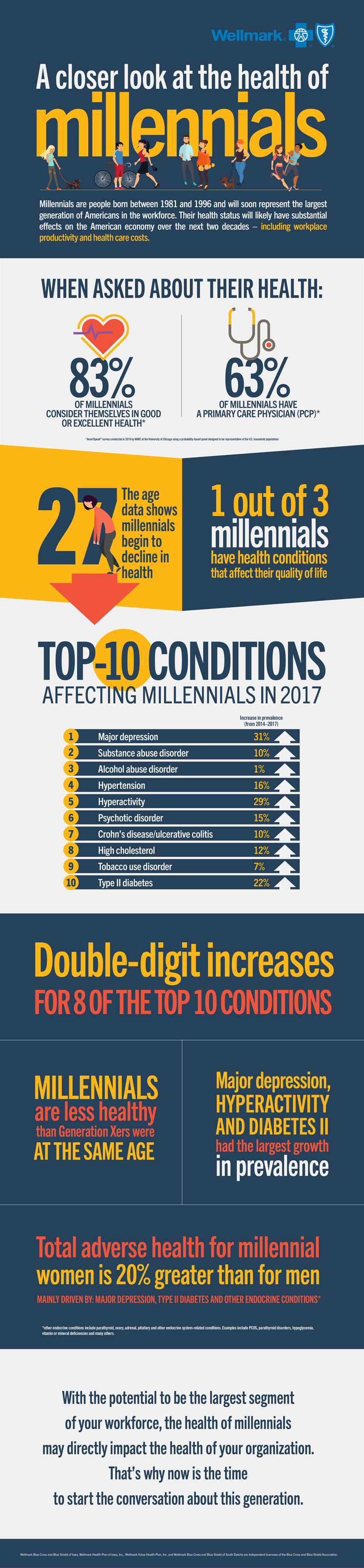 Millennial health at work | Blue@Work blog | Wellmark