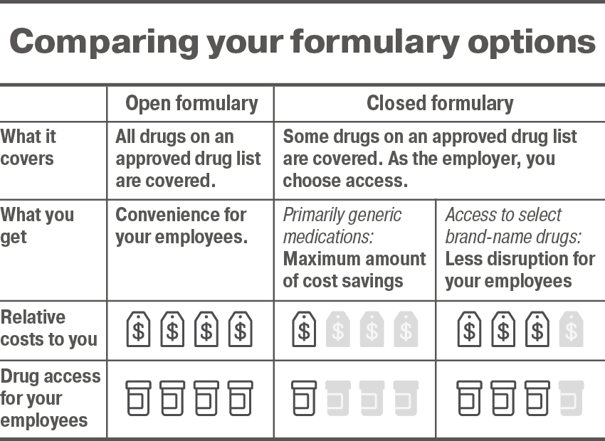 Open vs closed drug formulary | Blue@Work blog | Wellmark